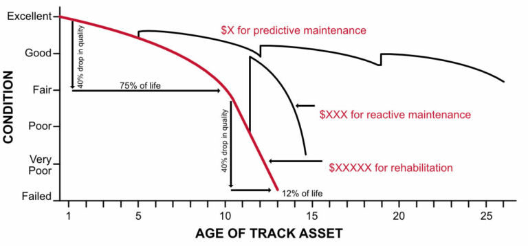 Extending Asset Life with Predictive Maintenance – Rail Vision