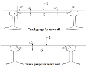 Track Geometry – Rail Vision