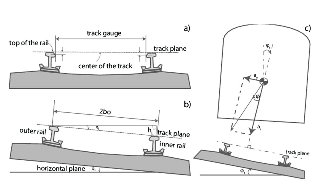 Track Geometry – Rail Vision Track Geometry – Rail Vision